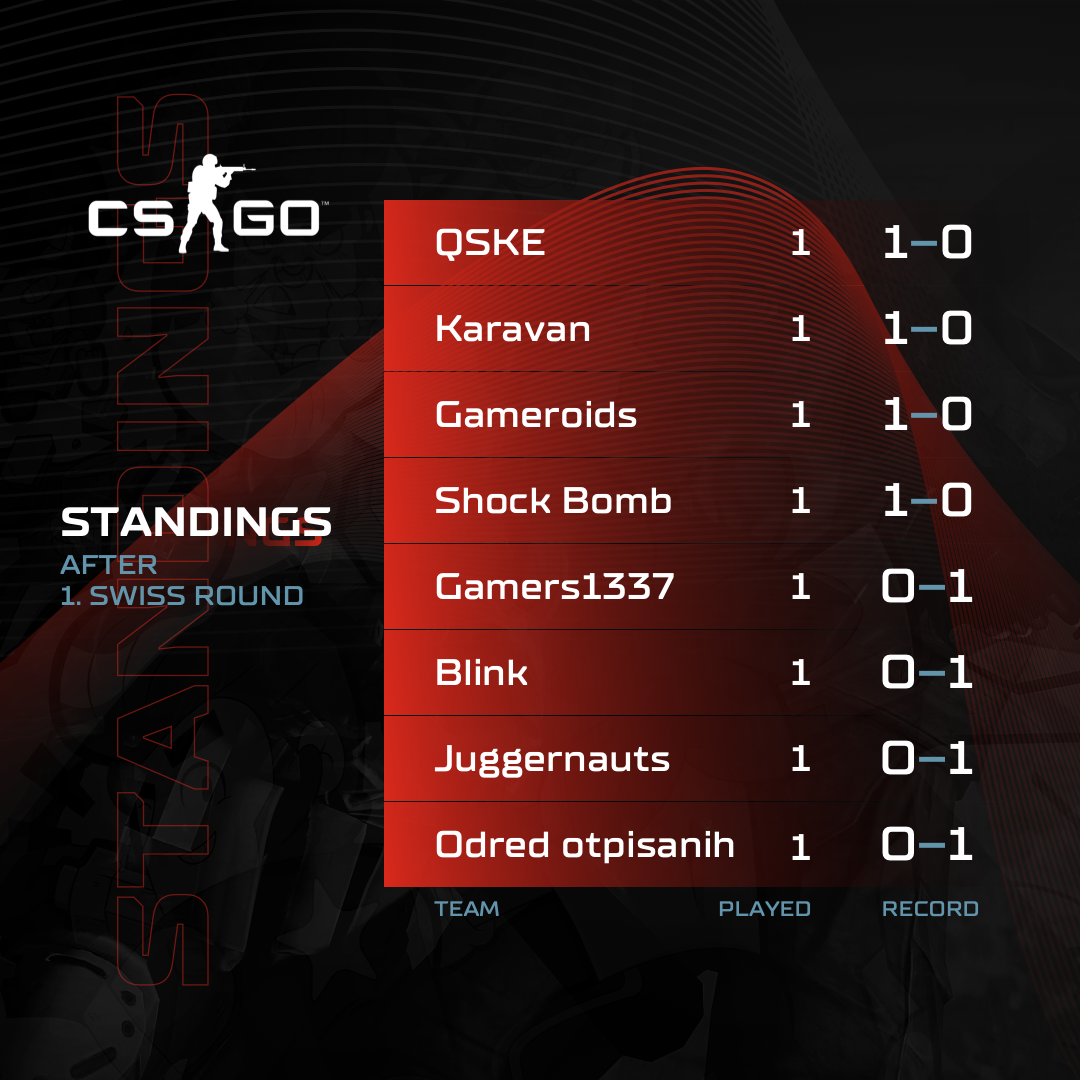 CS:GO group stage starts with two massive upsets! » A1 Adria League