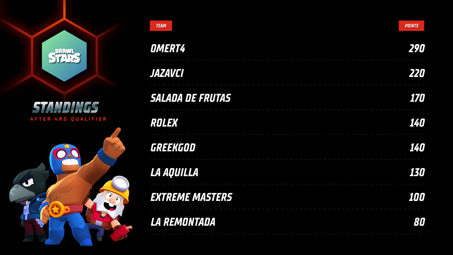 Brawl Stars Archives » A1 Adria League